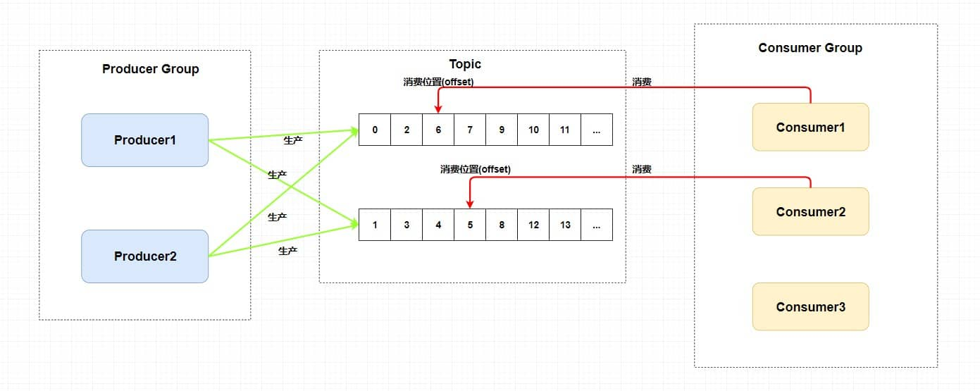 RocketMQ的简单使用以及基础概念_rocketmq messagebuilder-CSDN博客