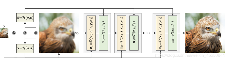USRNet：Deep Unfolding Network for Image Super-Resolution-CSDN博客