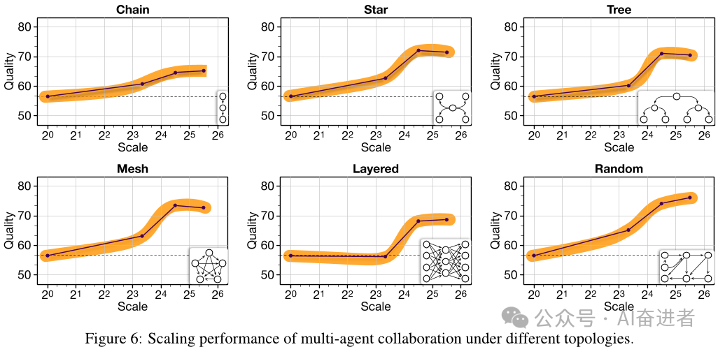 Agent存在涌现么？Scaling LLM-based Multi-Agent Collaboration浅析（MACNET）_multi agent scaling law-CSDN博客