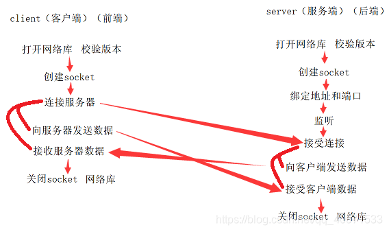 Windows Socket网络编程一:最简单的服务器和客户端搭建winsocket Csdn博客