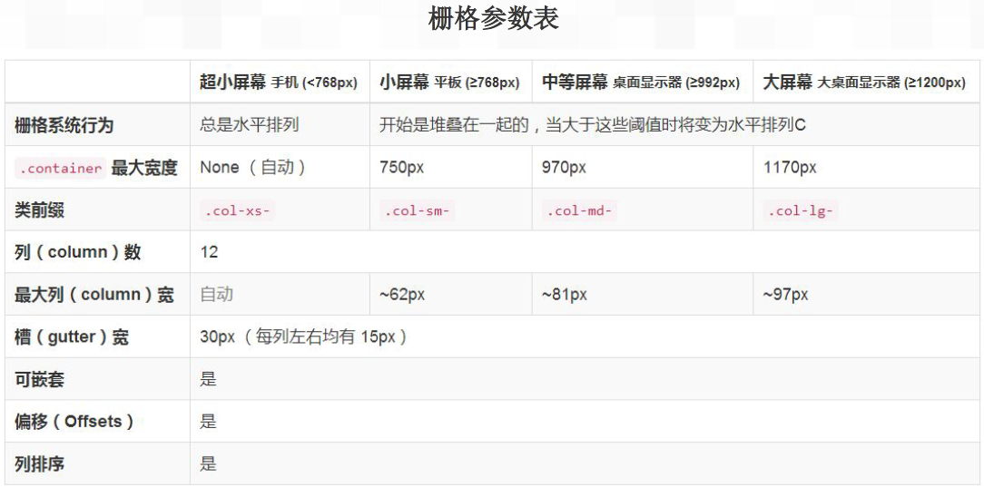 Bootstrap基本布局（container, row, col-xs-4）-CSDN博客