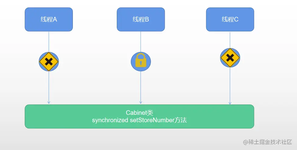 Java锁是什么？简单了解_java mutexlock lock-CSDN博客