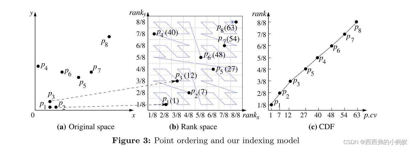 Effectively Learning Spatial Indices(VLDB)_efficiently learning spatial indices-CSDN博客