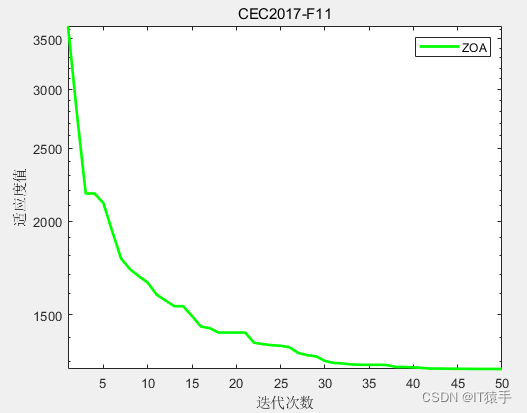Cec2017斑马优化算法（zebra Optimization Algorithm，zoa）求解cec2017（提供matlab代码） Csdn博客 