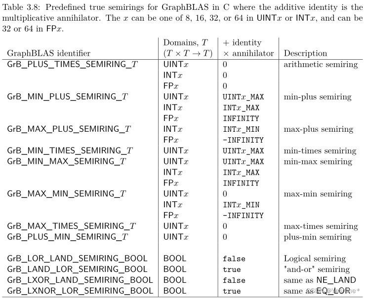 【GraphBLAS笔记】（一）GraphBLAS C API的基本概念-CSDN博客