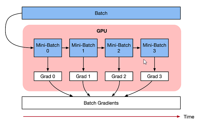 MindSpore社区活动：小算力也能玩转深度模型_microbatch size globle batch size-CSDN博客