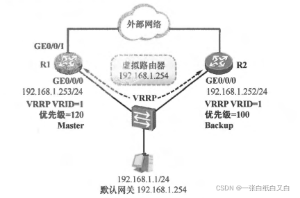 VRRP相关实验_vrrp vrid-CSDN博客