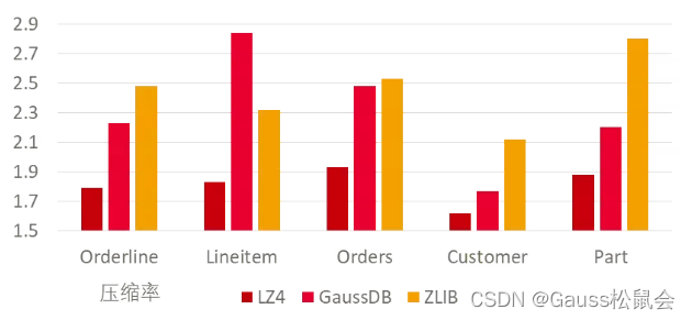 GaussDB技术解读系列之高级压缩_advanced compression gauss-CSDN博客