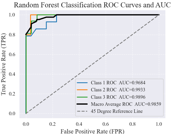 【Python机器学习系列】一文教你绘制多分类任务的ROC曲线-宏平均ROC曲线（案例+源码）_python roc曲线-CSDN博客