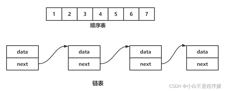 详解初阶数据结构之顺序表(seqlist)——单文件实现seqlist的增删查改单文件 结构体 Seqlist的增删查改 Csdn博客