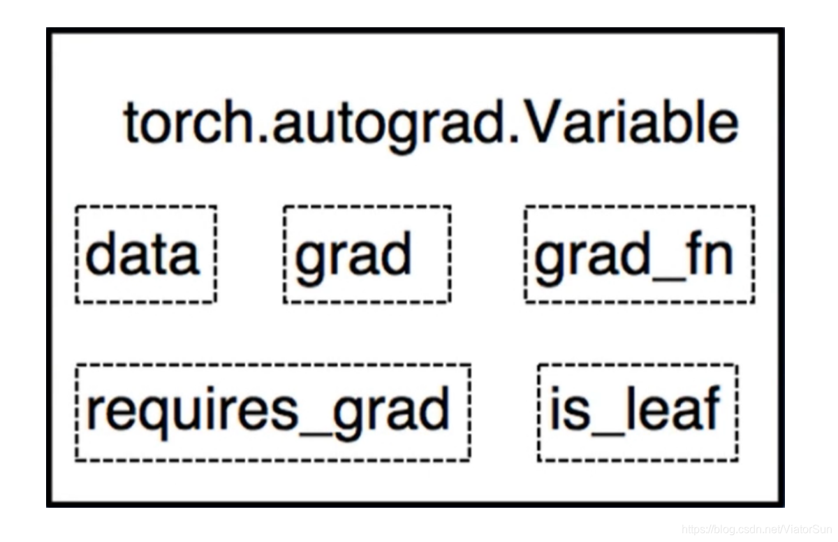 【细聊】Pytorch 里面的 Tensor/Parameter/Variable/Buffer_variable和tensor和nn.parameter-CSDN博客