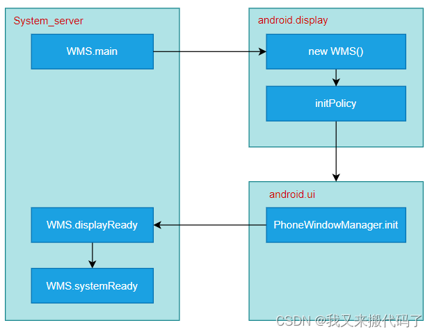 【Android】WMS（四）WMS职责_android wms-CSDN博客