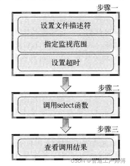 七：IO复用（select）-CSDN博客