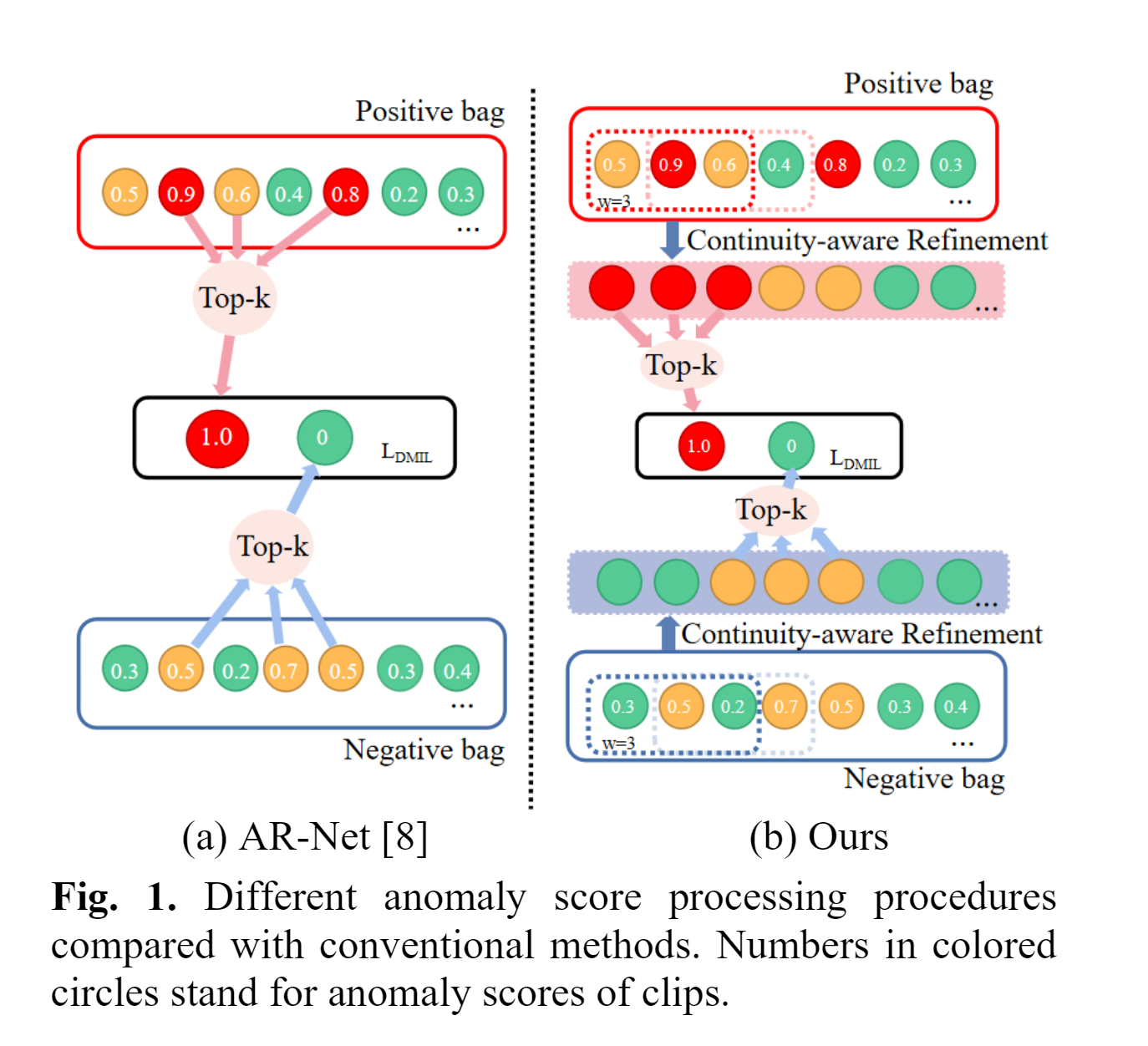 Weakly Superised video anomaly detection弱监督视频异常检测_weakly supervised ...