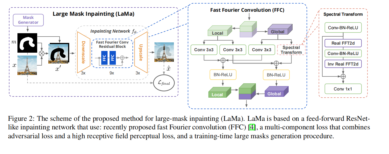 LaMa 论文复现：Resolution-robust Large Mask Inpainting with Fourier Convolutions-CSDN博客