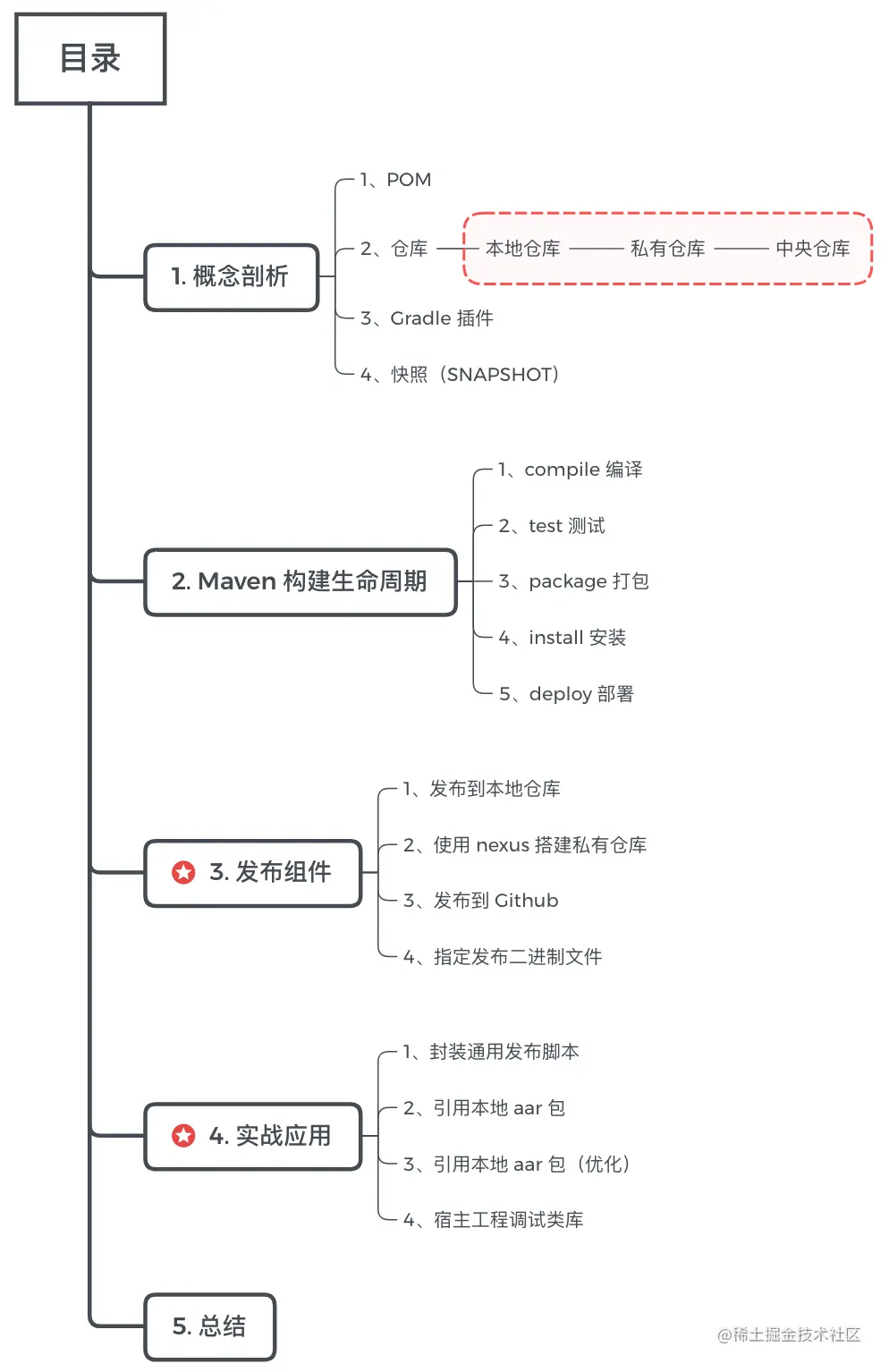 Gradle 构建工具 #3 Maven 发布插件使用攻略（以 Nexus / Jitpack 为例）_android-maven-gradle-plugin-CSDN博客