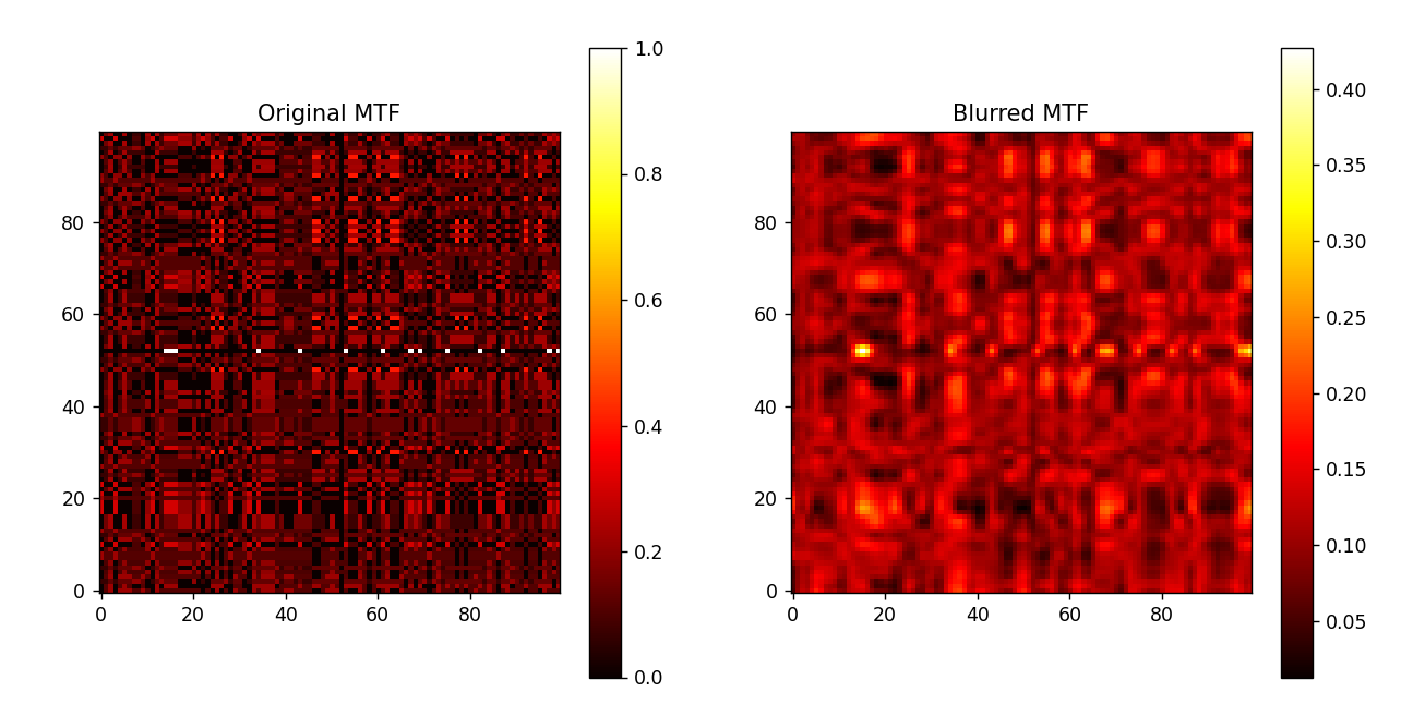 从一个时间序列数据中生成一个Markov Transition Field (MTF)-CSDN博客