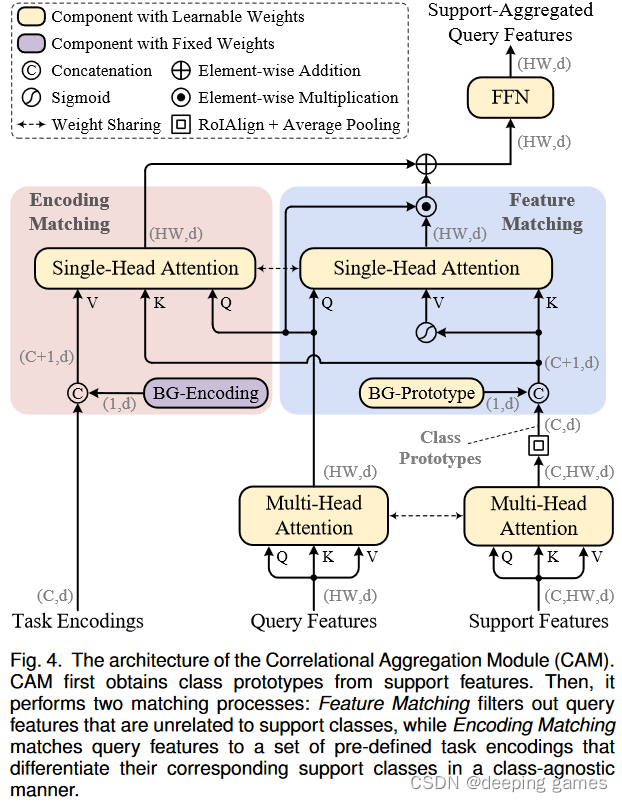 Meta-DETR: Image-Level Few-Shot Detection with Inter-Class Correlation Exploitation个人理解-CSDN博客