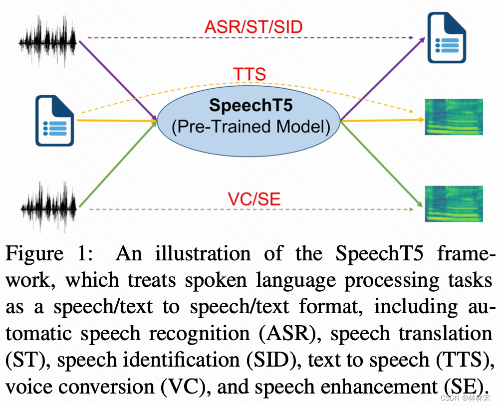 SpeechT5: Unified-Modal Encoder-Decoder Pre-Training for Spoken Language Processing-CSDN博客
