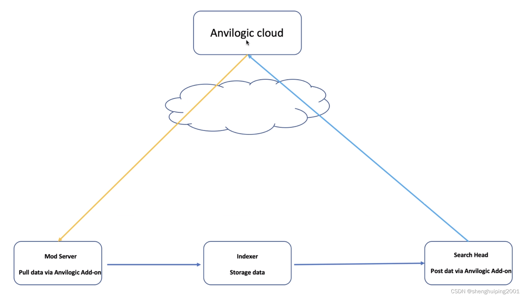 avilogic 在splunk 的部署_anvilogic-CSDN博客