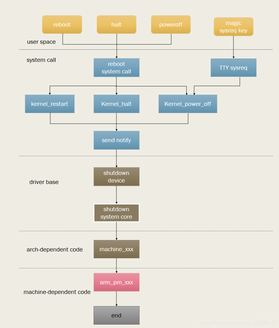 ＜Linux＞ Linux Power Management Overview_rqmfiq-CSDN博客