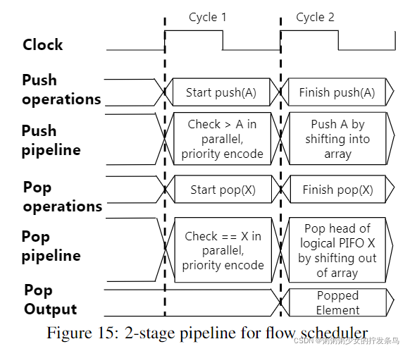 PIFO到底是什么？【Programmable Packet Scheduling at Line Rate】-CSDN博客