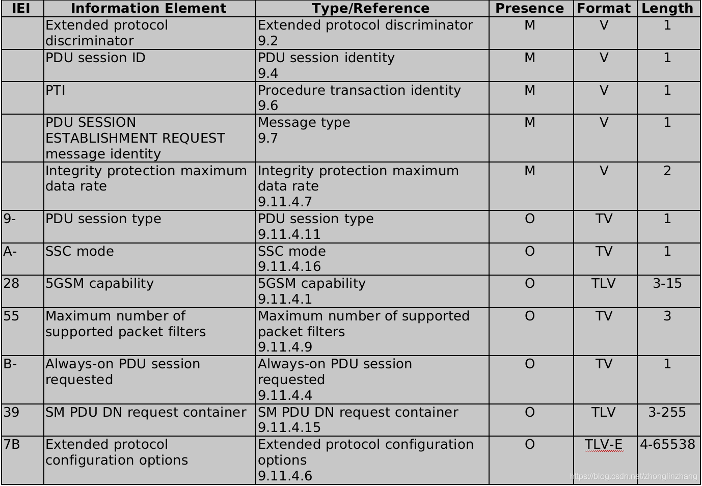 【5G核心网】 NAS之5GS session management_integrity protection maximum data rate-CSDN博客