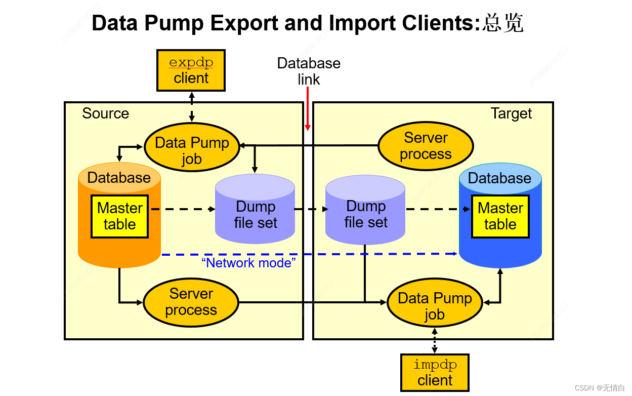 Oracle Data Pump（数据泵）-CSDN博客