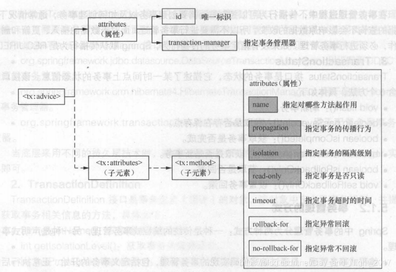 JavaEE开发框架SSM 006数据库事务管理_java setrollbackonly方法-CSDN博客