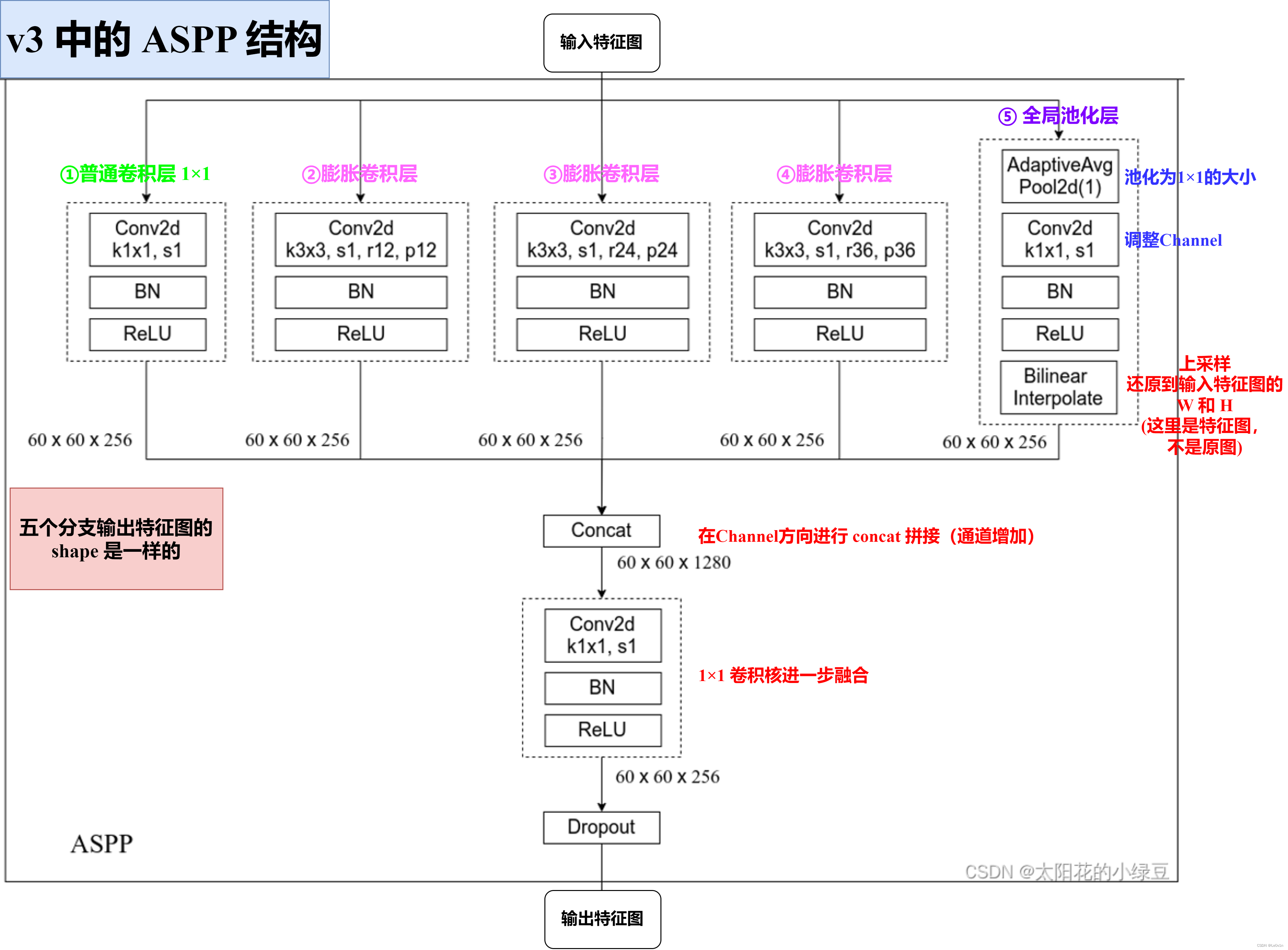 [语义分割] DeepLab v3（Cascaded model、ASPP model、两种ASPP对比、Multi-grid、训练细节）_deepv3 语义分割-CSDN博客
