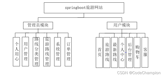 23基于springboot Vue实现的前后端分离 在线旅游网站系统(项目 论文ppt)vue旅游网站 Csdn博客