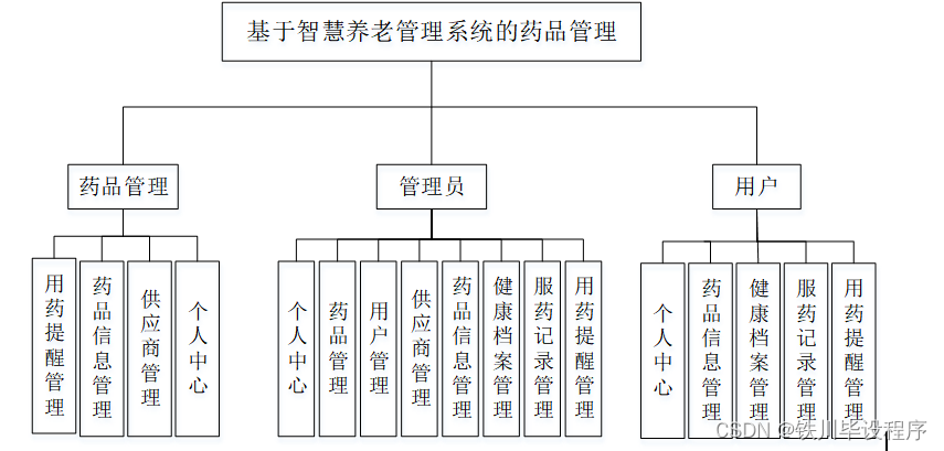 ssm/java/node/python/php基于智慧养老管理系统的药品管理【2024年毕设】-CSDN博客