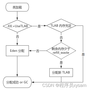个人笔记，深入理解 JVM，很全！_深入理解jvm虚拟机 笔记-CSDN博客