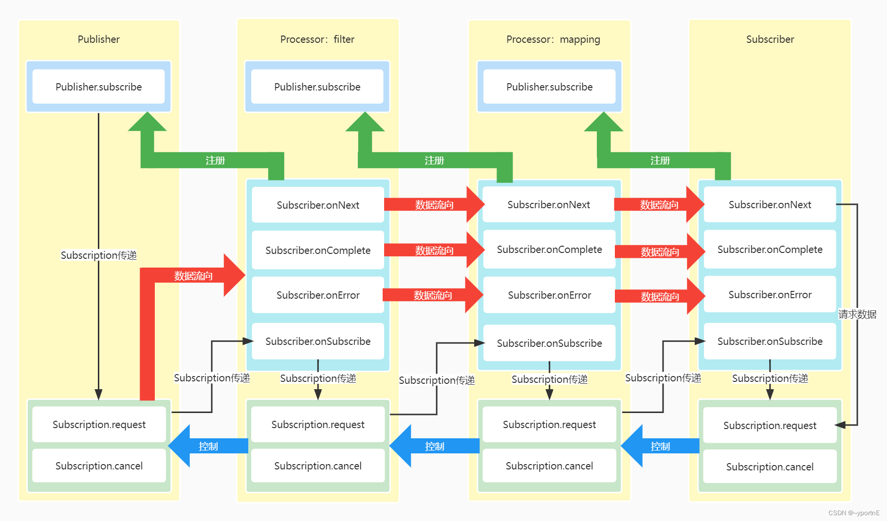 反应式流 Java 9 Flow实战_java flow-CSDN博客
