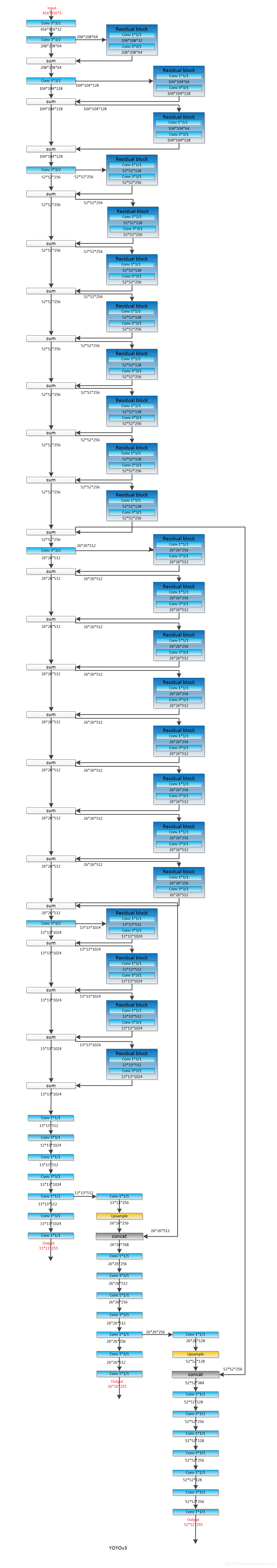 (九)YOLOv3----2018CVPR论文解读_yolov3: an incremental improvement cvpr-CSDN博客