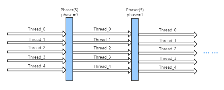 JUC第二十九讲：JUC工具类: Phaser详解_juc phaser-CSDN博客