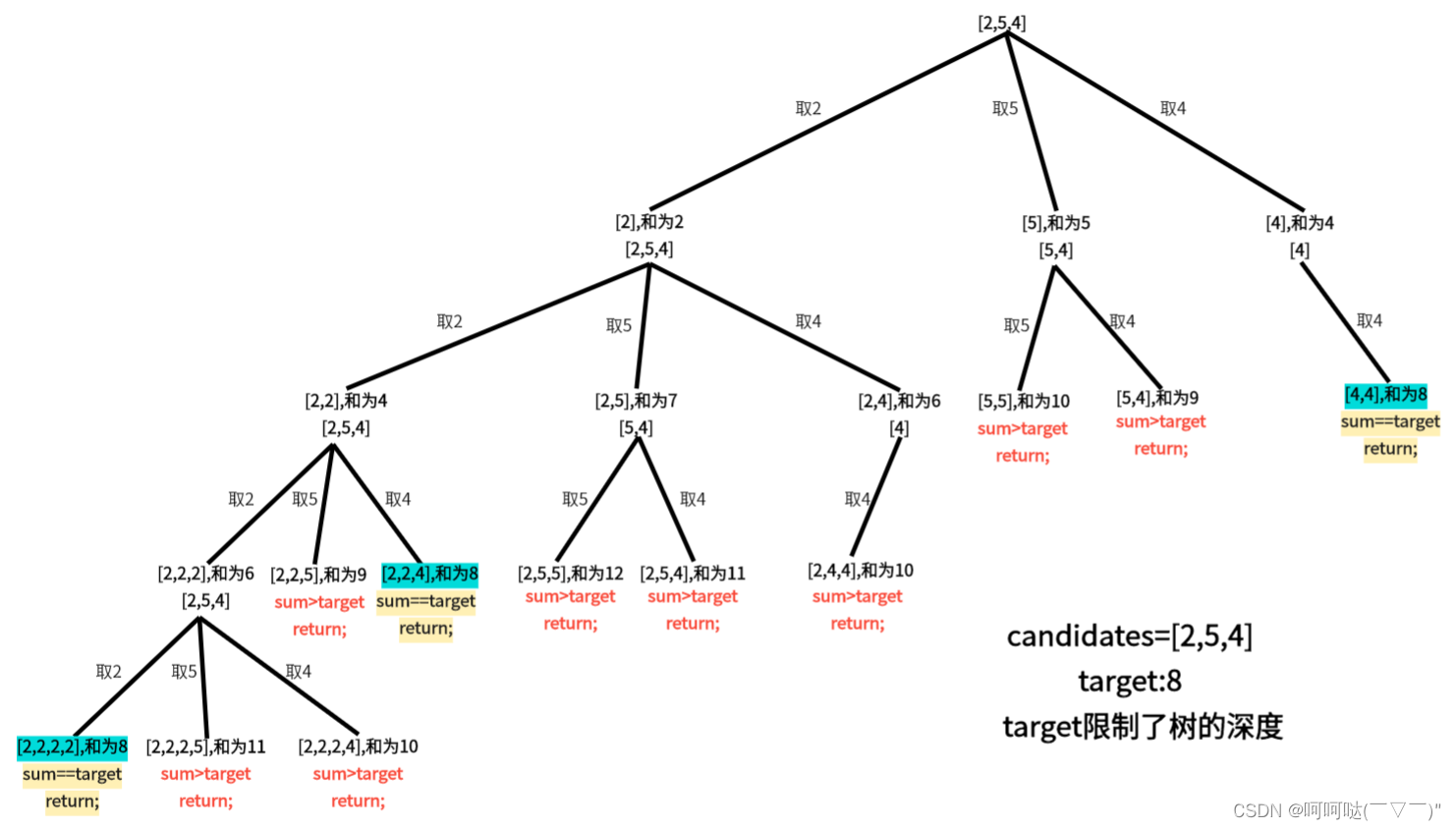 Leetcode 39组合总和 回溯算法 剪枝 图解 笔记 Csdn博客