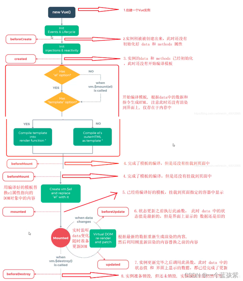 Vue组件生命周期详解:函数执行次数与关键点应用 Csdn博客