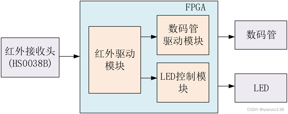 【红外遥控器】基于fpga的红外遥控verilog附代码及解析基于fpga的红外遥控系统设计 Csdn博客
