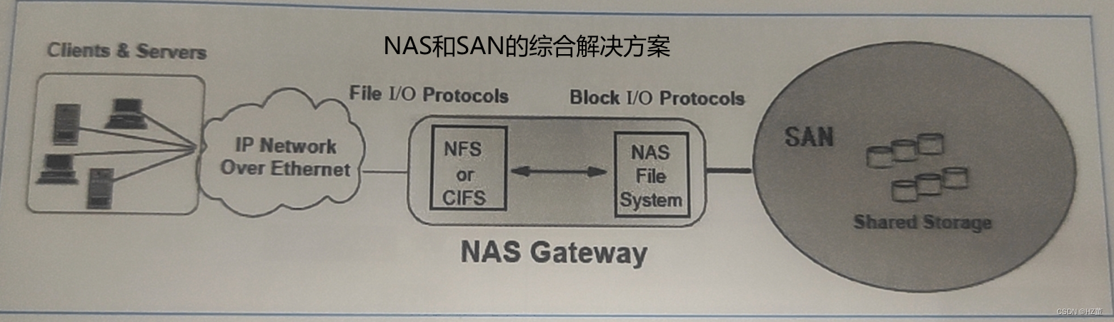 DAS、NAS、SAN简介以及区别-CSDN博客