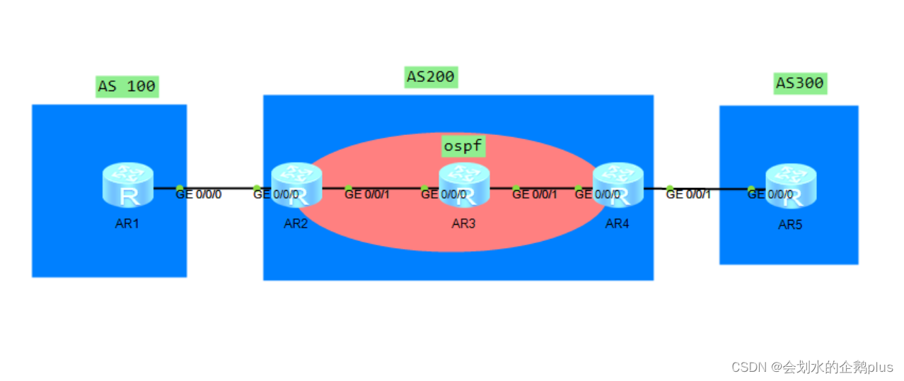 多设备路由配置：BGP与OSPF在LoopBack接口下的交互-CSDN博客