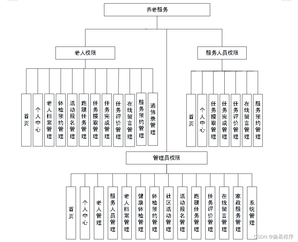 Springboot/java/node/python/php基于SpringBoot的养老服务【2024年毕设】-CSDN博客