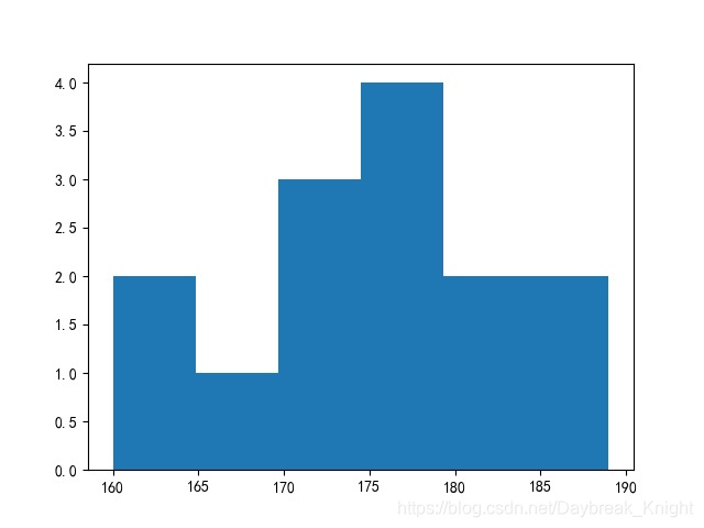 Python Matplotlib 直方图 Csdn博客 1009