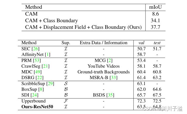 【论文阅读】IRNet:具有像素间关系的实例分割的弱监督学习-CSDN博客