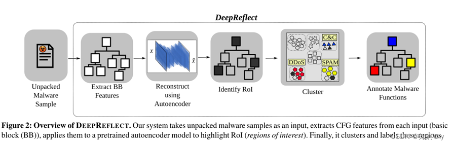 文献阅读 DeepReflect: Discovering Malicious Functionality through Binary Reconstruction-CSDN博客