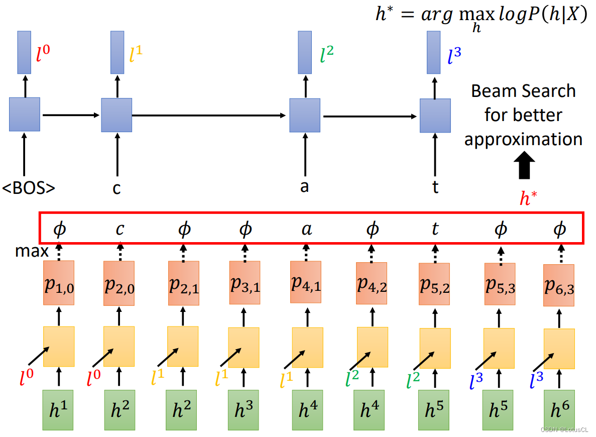 RNN-T Training，RNN-T模型训练详解——语音信号处理学习（三）（选修三）-CSDN博客