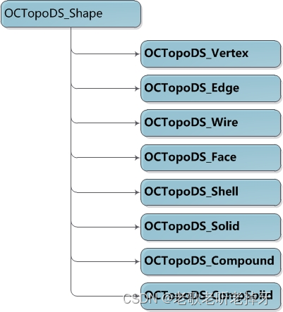 Open CASCADE学习|创建拓朴_create compound opencascade-CSDN博客