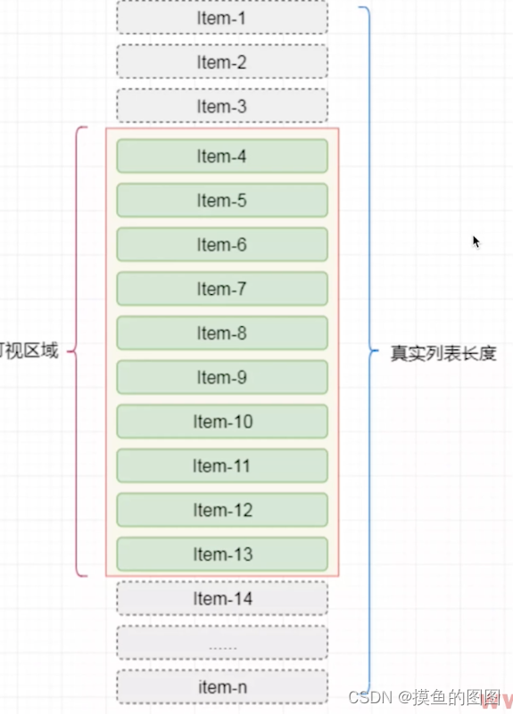 后端一次性返回10万条数据，使用vue，你该如何渲染？后端返回数据太多前端vue如何处理 Csdn博客