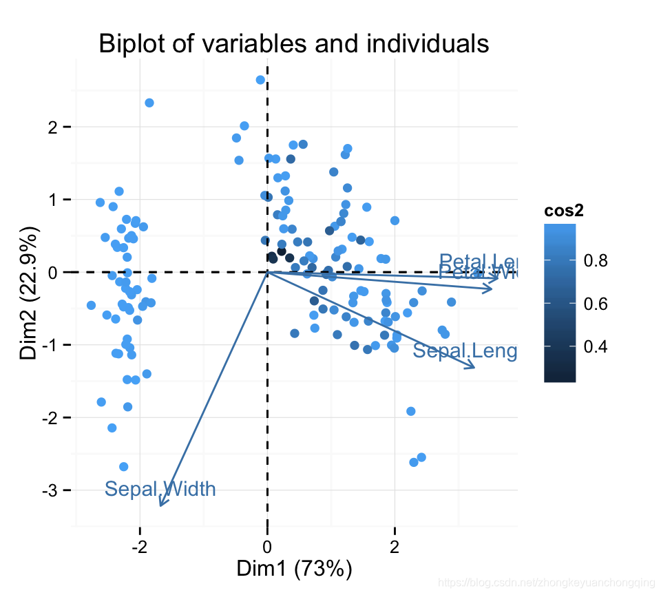 R语言数据降维：主成分分析PCA示例、主成分分析（Principal components analysis）、biplot可视化、每个主成分解释的方差分析_pca biplot结果解读的案例 ...
