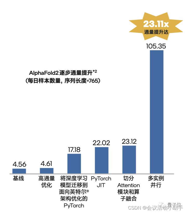 CPU也能速刷AlphaFold2？英特尔：请收下这份23倍通量优化指南-CSDN.NET